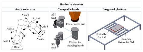 Hybrid Manufacturing Processes Used In The Production Of Complex Parts A Comprehensive Review