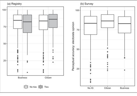Figure From Do Interest Groups Bias MPs Perception Of Party Voters Preferences Semantic