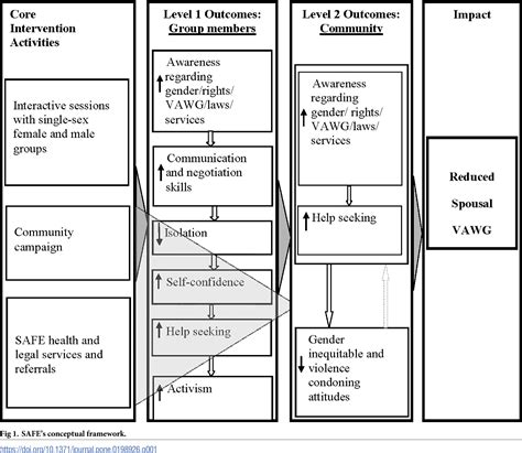 Figure 1 From A Cluster Randomized Controlled Trial To Assess The Impact Of Safe On Spousal