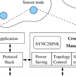 System And Node Architecture Download Scientific Diagram