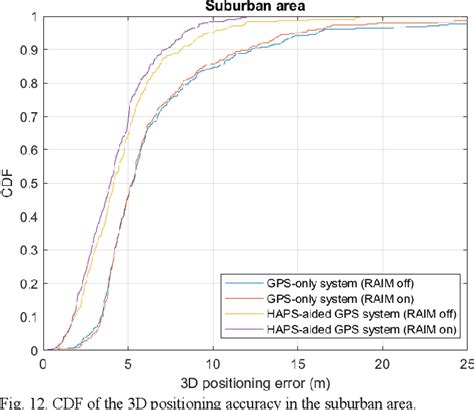 Analysis Of A Haps Aided Gnss In Urban Areas Using A Raim Algorithm Paper And Code
