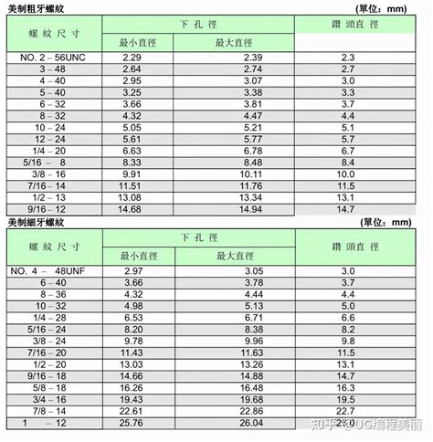 最全的公制英制螺纹对照表提升自己必学技能速度来领取学习吧 知乎