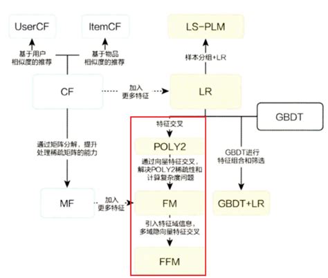 ai上推荐 之 fm和ffm 九九归一 ai和fm是什么 csdn博客