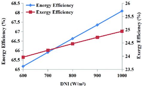 Variation In Energy And Exergy Efficiency Vs Change In DNI Download Scientific Diagram