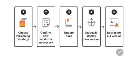 Postman On Linkedin How Do You Version An Api 🚀 📑 Step 1 Choose A