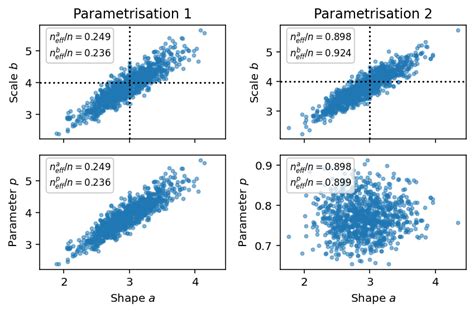 Parametrisation Of Generalised Gamma Distribution Amenable To Stan
