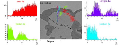 The Sem Image And Eds Elemental Line Scan Results Showing Variations