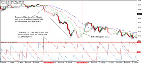Aroon Indicator Forex Strategy