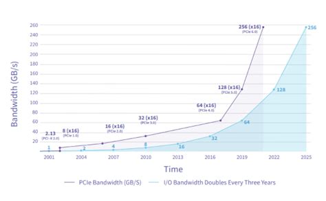 PCIe 6 0 Designed To Meet Automotive AI Bandwidth Demands EE Times