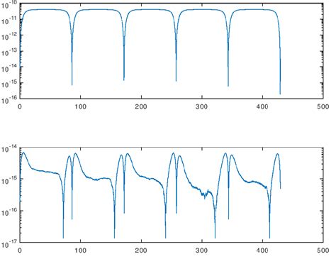 Figure 1 From Explicit Symplectic Rungekuttanyström Methods Based On Roots Of Shifted Legendre