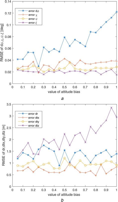 Rmse Of Bias Estimation Error Using The Proposed Algorithm With