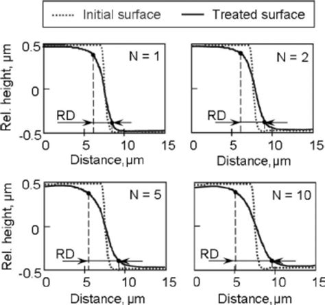 Evolution Of The Step Profile Of The Binary Grating As A Function Of Download Scientific