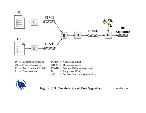 Construction Of Dual Signature System Security And Cryptography Handout Docsity