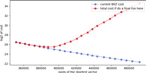 Table 1 From Several Improvements On Bkz Algorithm Semantic Scholar