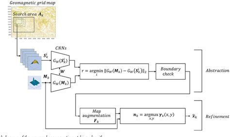 Figure 1 From Approach To Geomagnetic Matching For Navigation Based On
