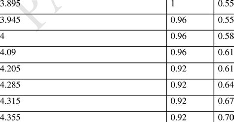 Sensitivity And Specificity Of Strain Ratio For Diagnosis Of Dtc Strain Download Scientific