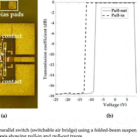 Cantilever Type Ohmic Contact Switch A Straight Shaped Suspension Download Scientific