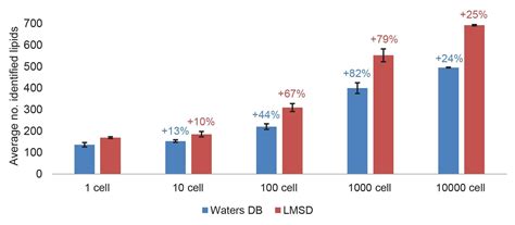 The Achievability Of Single Cell Lipidomics Utilizing The Novel Xevo