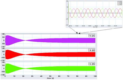 Three Phase Electrical Current I A I B And I C Download Scientific Diagram