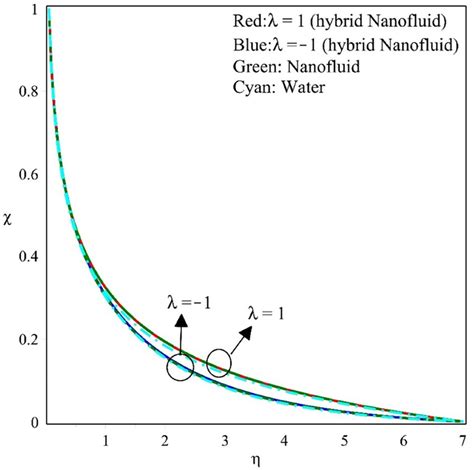 Impact of λ lambda on χ η chi left eta right Download Scientific Diagram