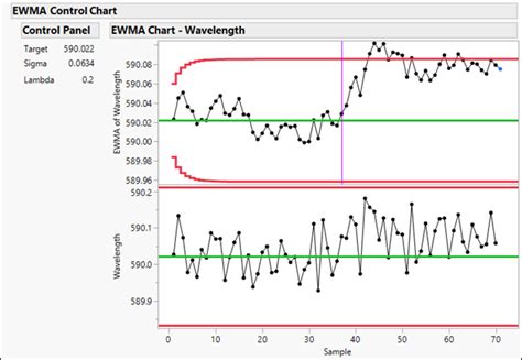 Cusum And Ewma Control Charts