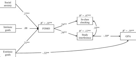 The Best Fitting Model All Paths Are Standardized Gender And Age Were