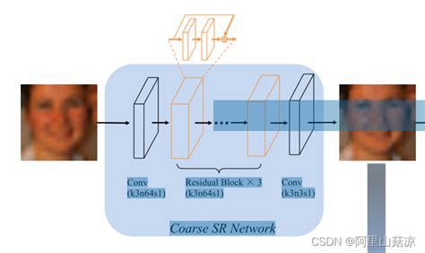 Fsrnet：通过人脸先验实现 端到端学习人脸超分辨率（读书笔记） Csdn博客