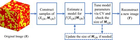 Flowchart Of The Supervised Learning Approach For Microstructure Candr Download Scientific Diagram