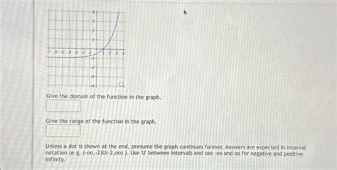 Solved Give The Domain Of The Function In The Graph Give Chegg