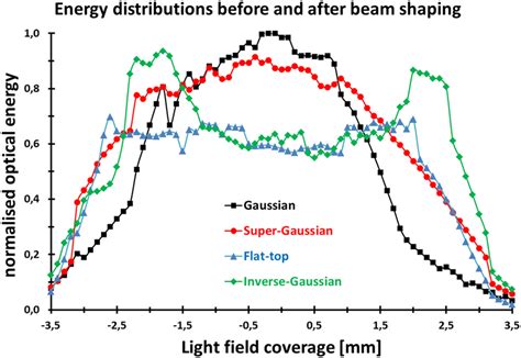 Beam Intensity Profiles Measured With The Knife Edge Immediately After