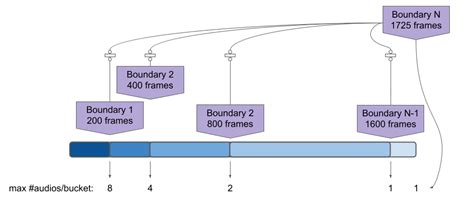 Dynamic Batching What Is It And Why It Is Necessary Sometimes — Speechbrain 050 Documentation