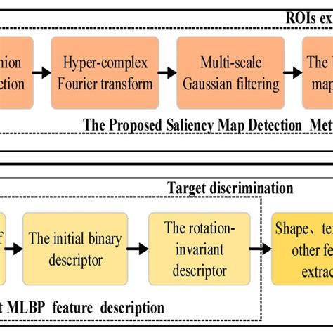 Diagram Of The Proposed Hierarchical Ship Detection Scheme Download Scientific Diagram