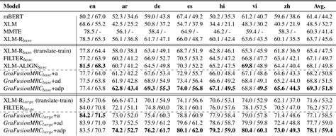Table 1 From A Graph Fusion Approach For Cross Lingual Machine Reading