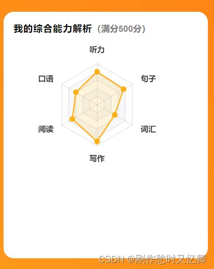 已实现：vue、h5项目如何使用echarts实现雷达图、六边形图表vue使用echart雷达图 Csdn博客