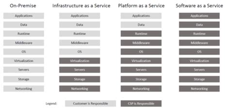 Cissp Managing Security Operations Flashcards Quizlet