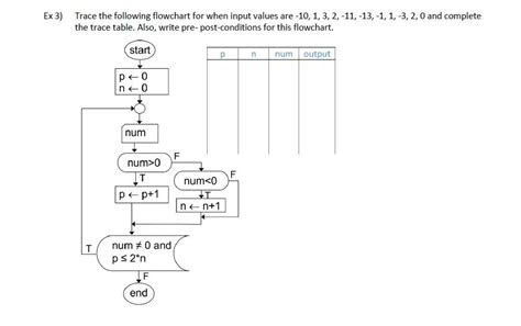 Solved Ex 3 Trace The Following Flowchart For When Input