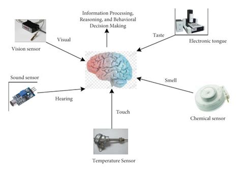 Schematic Diagram Of Multisensor Information Fusion Download