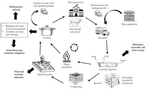 Can Tourism Support Resource Circularity In Small Islands On Field