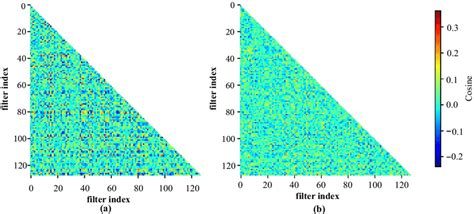 Cosine Similarity Comparison Of Filters From The Last Layer Of The