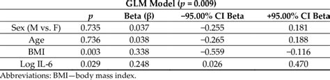 General Linear Model Glm Analysis Of Independent Determinants Of