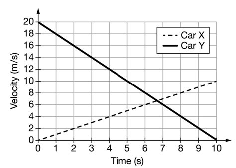 AP Physics Unit Kinematics Representations Of Motion Exam Style Questions MCQ