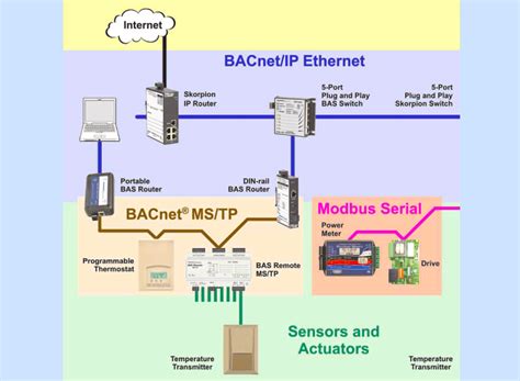 What Is The Bacnet Protocol Bacnet Ip Vs Bacnet Mstp