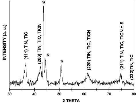 Xrd Diffraction Patterns For The Tictin Bilayer Download Scientific Diagram