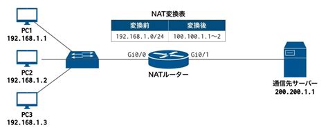 Cisco機器のnat設定 動的natダイナミックnat Dynamic Nat