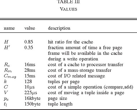 Table Iii From Performance Analysis Of Parallel Database Sort Operations In A Heterogenous Grid