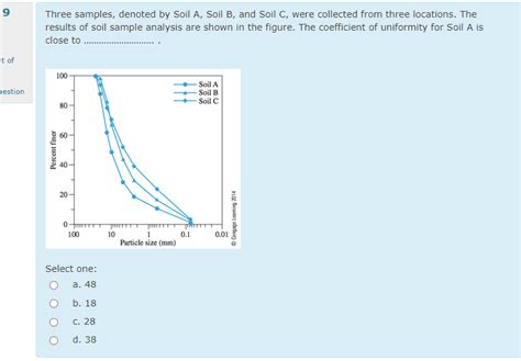 Solved Three Samples Denoted By Soil A Soil B And Soil Chegg Com