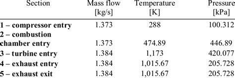 Gasturb Results For Each Section Download Scientific Diagram