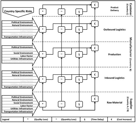 Risk Cause Effect Chain Of Country Specific Risks In International Scs Download Scientific Diagram