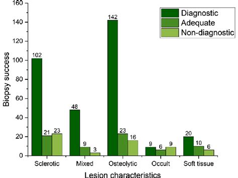 Number Of Successful Biopsies In Relation To Lesion Character Download Scientific Diagram