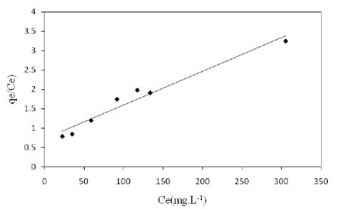 Langmuir Adsorption Isotherm Obtained By Using The Linear Method For